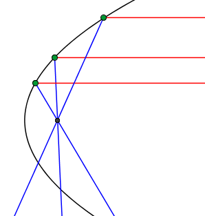 Parabolas and focal points – David Richeson: Division by Zero