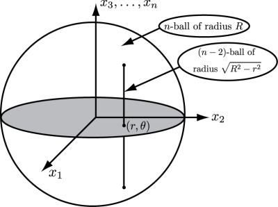 Volumes of n-dimensional balls – David Richeson: Division by Zero