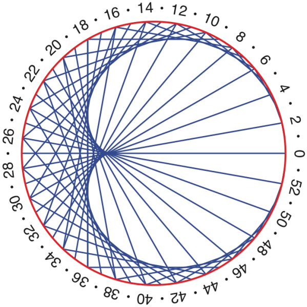 I Heart Cardioids – David Richeson: Division by Zero